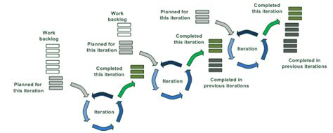 iterative and incremental