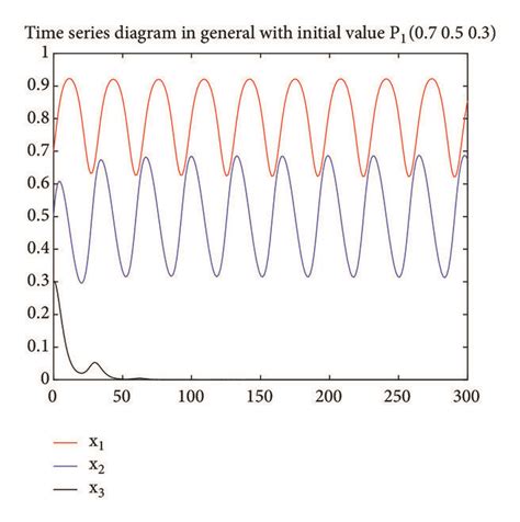 Phase Graph Of Dynamical System 1 And Time Series Diagram Of Players