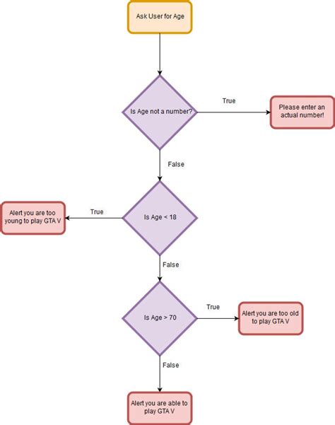 javascript recap year 12 digital technology