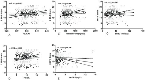 Spearman Correlation Of The Iief 5 Score With Quicki Testosterone