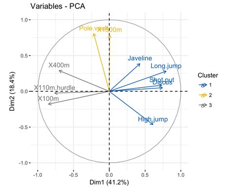 Pca Principal Component Analysis Essentials Articles Sthda