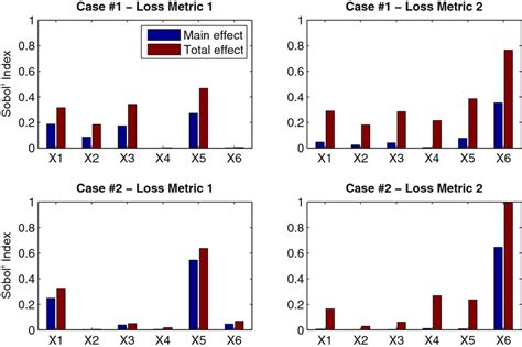 Sobol Indices Main And Total Effects Computed For Both Cases And