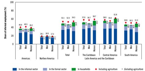 3 Informal Employment As A Percentage Of Total Employment In The