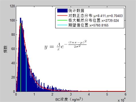 matlab 如何在频数统计图中添加对数正态分布拟合曲线 百度知道