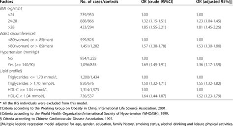 Odds Ratios Ors And 95 Confidence Intervals Cis Of Type 2 Diabetes