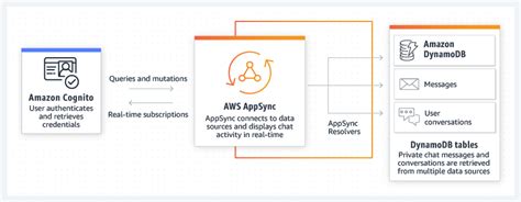 amazon dynamodb nosql key value database amazon web services