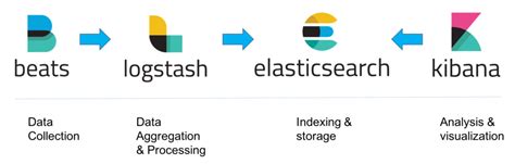 why and how of centralized logging with elk stack for rasa part 1