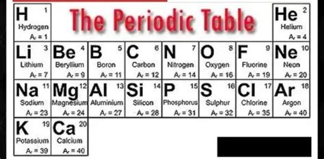 First 20 Elements Of The Periodic Table Names And Symbols