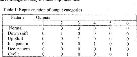 Table 1 From A Neuro Fuzzy Classification System For Pattern