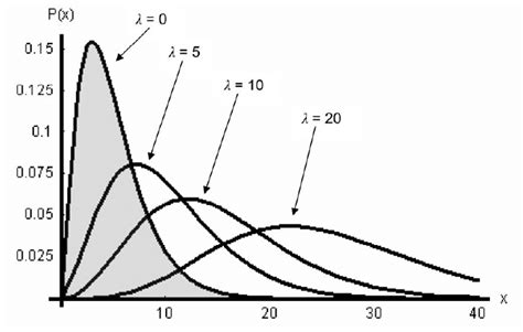 noncentral chi squared distributions 5 with varying s