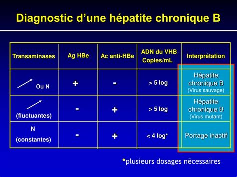 Ppt Hépatite Chronique B Pr Albert Tran Clinique Des Maladies Du Foie