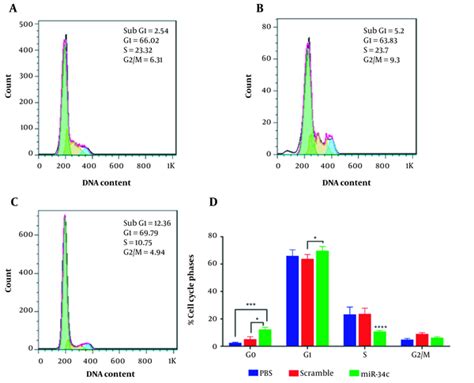 The Expression Of Mir 34c 5p Induces G0 G1 Cell Cycle Arrest And