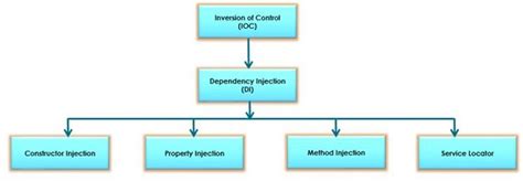 dot net dependency injection frameworks codeguru