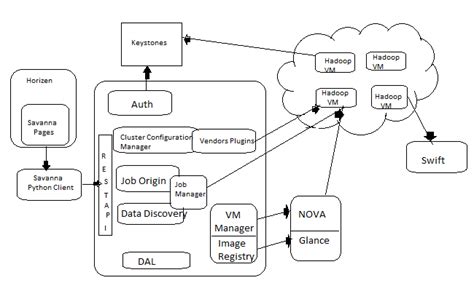 detail architecture of hadoop cluster and openstack we can