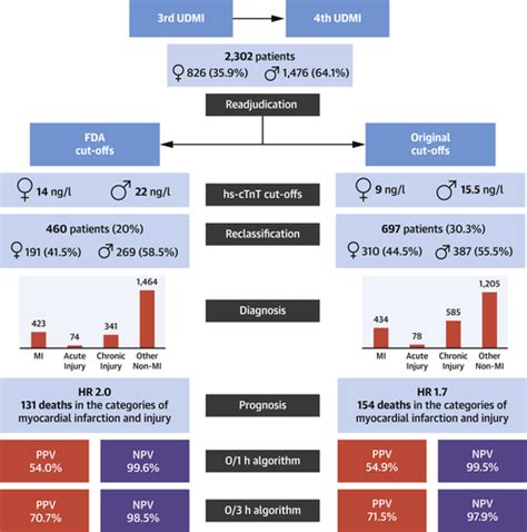 application of the fourth universal definition of mi using fda