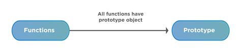 what is prototype in javascript and when and how to use with examples