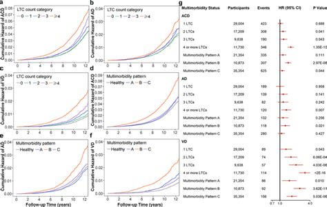 Associations Between Multimorbidity Status And Risks Of Acd Ad And