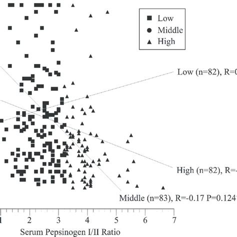 Correlation Between Helicobacter Pylori Antibody And Serum Pepsinogen