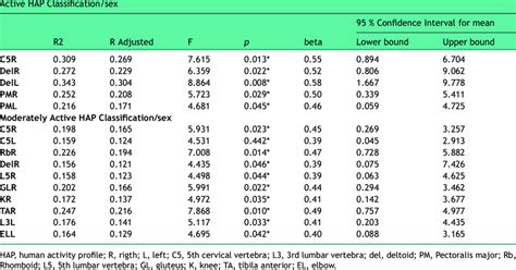 linear regression according to hap and sex download scientific diagram