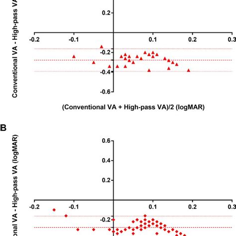 Bland Altman Plots Display The Differences Between The Two Vas In The