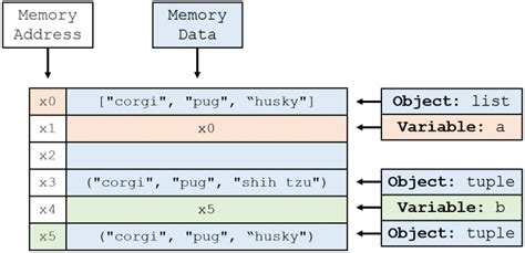 as a result we can only delete entire tuples or reassign entire tuples