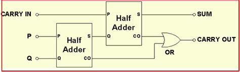 half adder and full adder micro operations