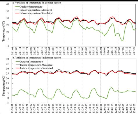 Comparison Of Simulated And Measured Air Temperature In The Machining