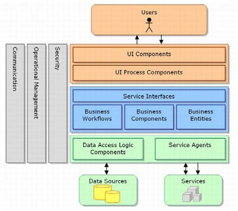 architecture web service