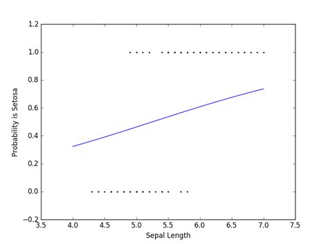 python sklearn logisticregression plot displays too