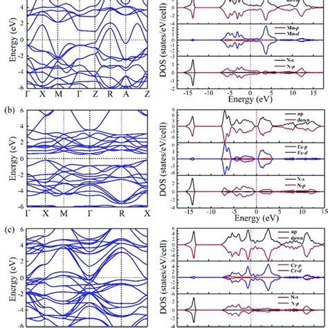 Enthalpies Of Mnn Are Shown As A Function Of Pressure Based On The Dft