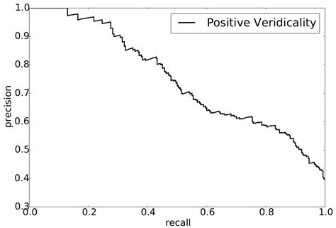 precision recall curve showing twiver performance in identifying