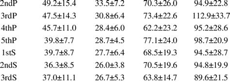 Mean Values ±1sd Of M And 1 α Parameters Of The Components L D And