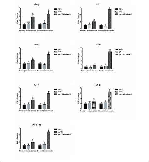 Transcript Level Of Cytokine Gene In Sera From Chickens Immunized