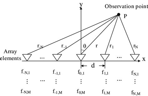 a uniformly spaced linear array consisting of 2n 1 elements