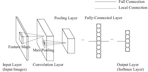 structure of a cnn a model consists of convolution layers pooling