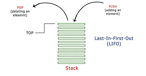 push and pop operation in stack in data structure