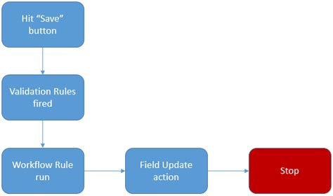 salesforce validation rule in workflow and process builder