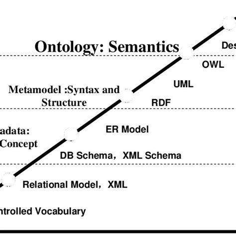 the four layer meta modeling architecture omg 2006 m0 layer it is