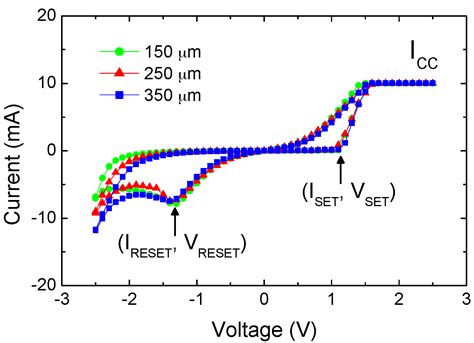Materials Free Full Text The Resistive Switching Characteristics In