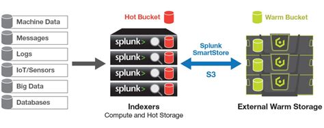 splunk architecture data flow components and topologies cloudian