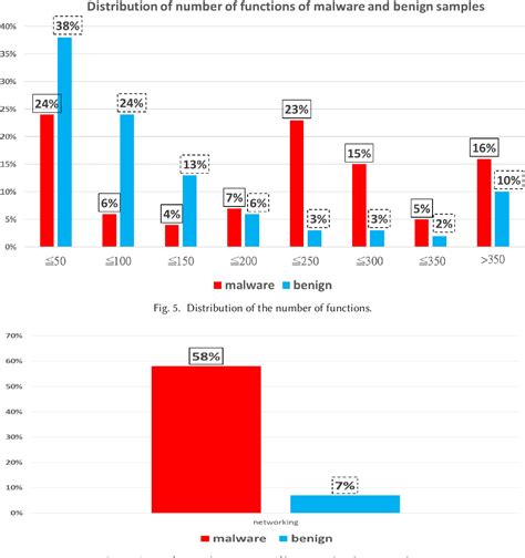 Figure 1 From Machine Learning Framework To Analyze Iot Malware Using