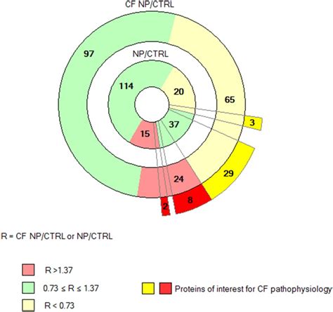 Distribution Of The 186 Common Quantified Proteins In Cfnp Outer