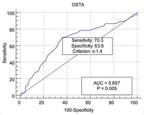 The Receiver Operating Characteristic Curve Analysis Of The Diagnostic