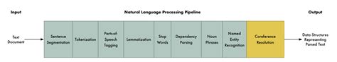nlp pipeline — deeplearning 1 0 0 alpha documentation