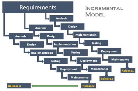 what is incremental model in software testing and what are