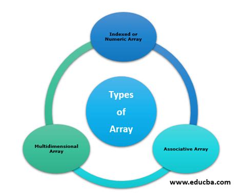 indexed array in php examples on types of indexed array