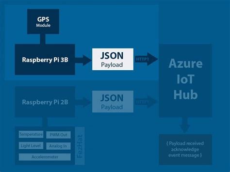 pin on iot