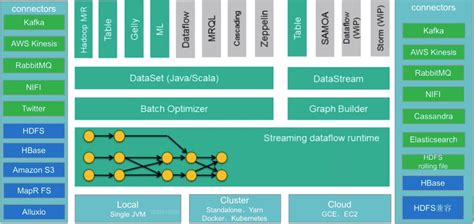 big data development introduction and introduction to flink flink
