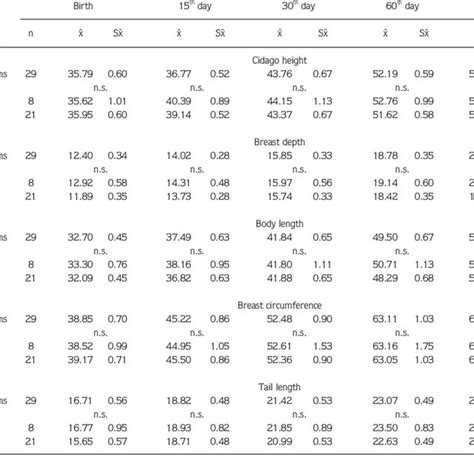 The Least Square Means And Standard Errors Of Some Body Measurements At