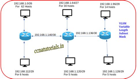 vlsm variable length subnet mask explained ccna tutorials